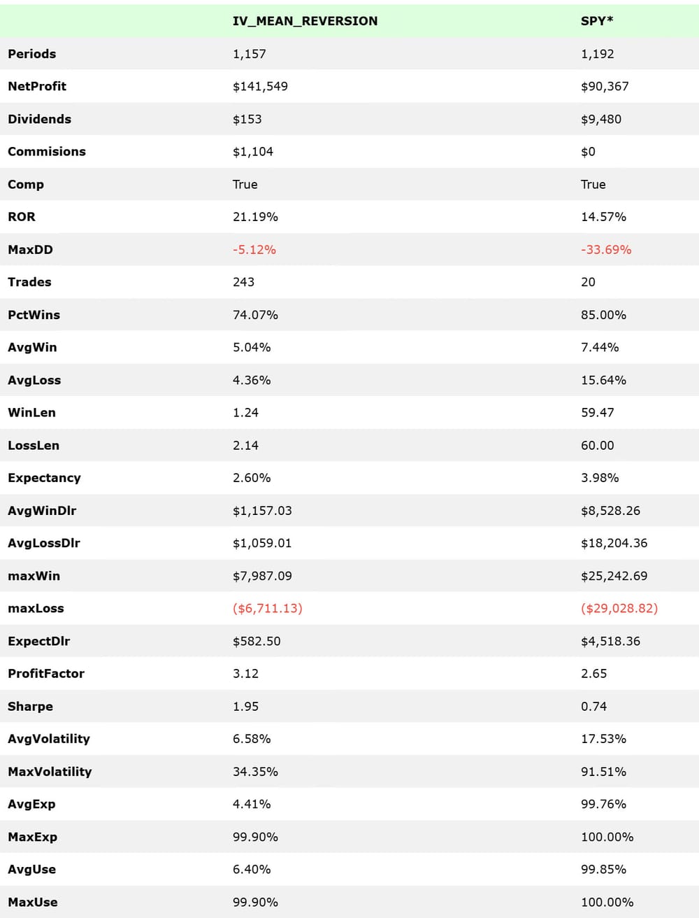 Timing Mean Reversion Using Implied Volatility