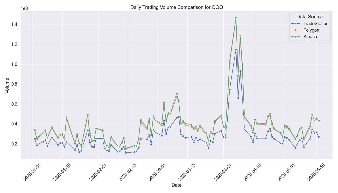 Comparing Affordable Intraday Data Sources: TradeStation vs. Polygon vs. Alpaca